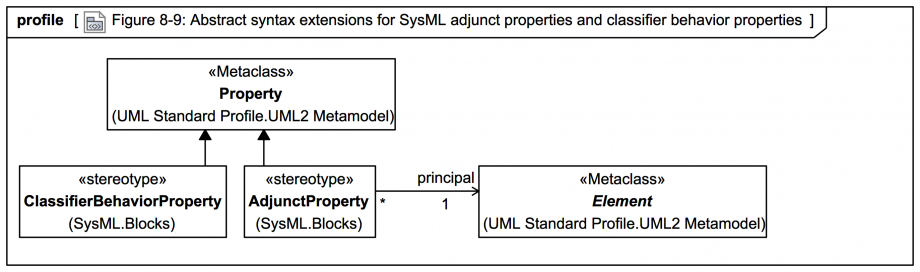 Figure 8-9: Abstract syntax extensions for SysML adjunct properties and classifier behavior ...